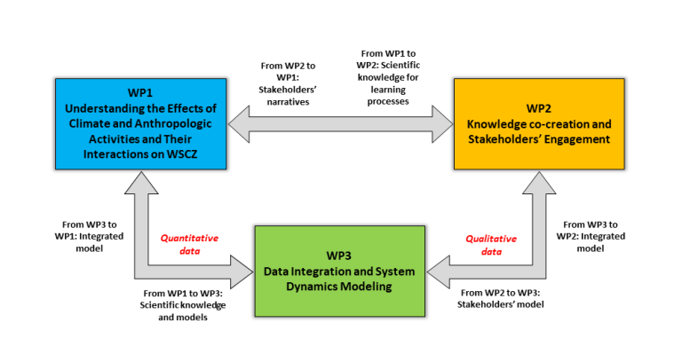 Modeling Framework Interaction